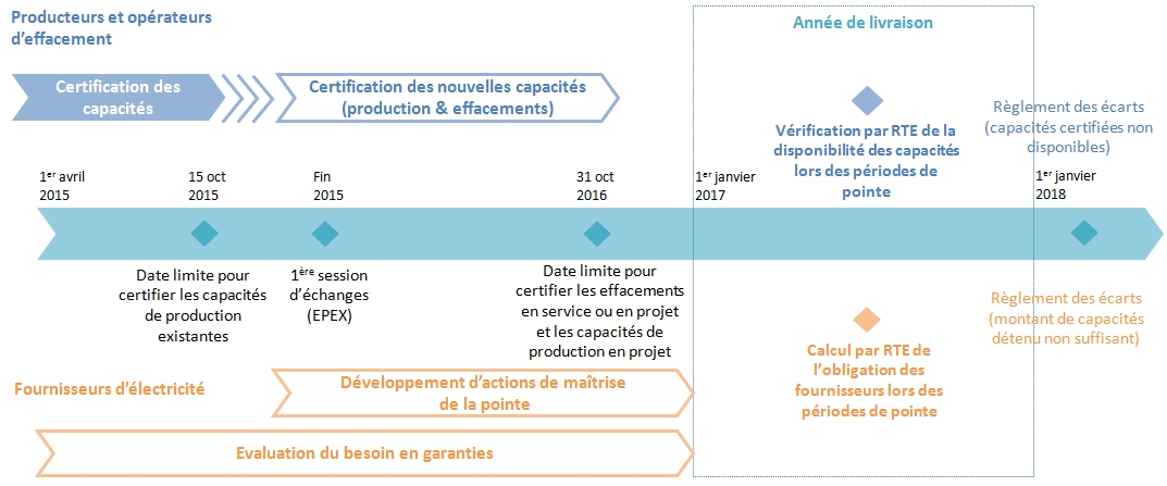 Le mécanisme de capacité en 10 questions - GreenUnivers