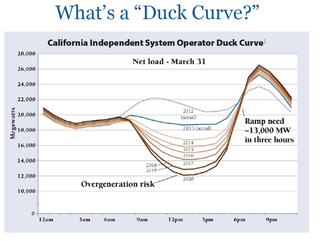 The duck curve - GreenUnivers