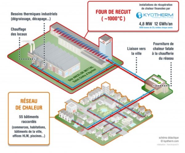 Kyotherm multiplie les centrales de chaleur renouvelable - GreenUnivers