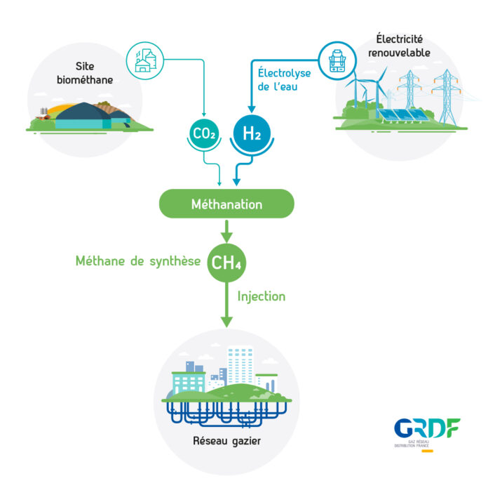 Power-to-gas : GRDF choisit trois projets de méthanation - GreenUnivers